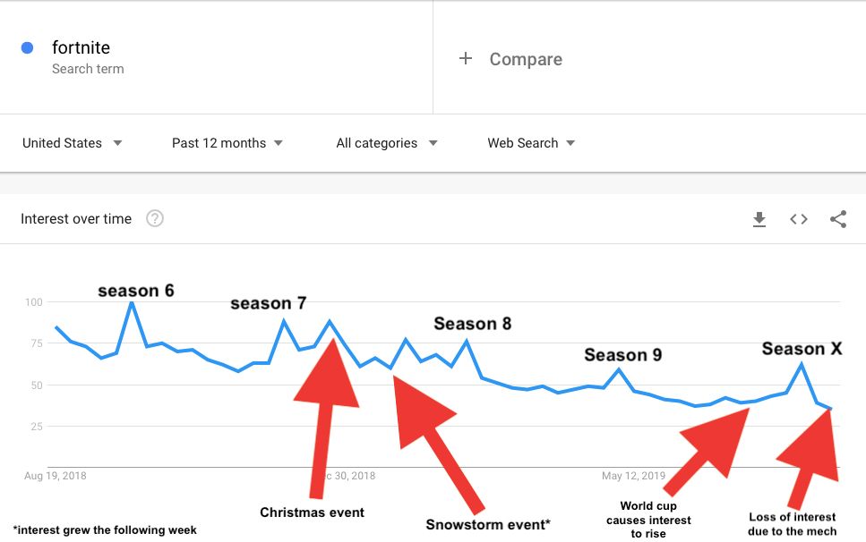 What Makes Fortnite So Popular? | Inspirationfeed