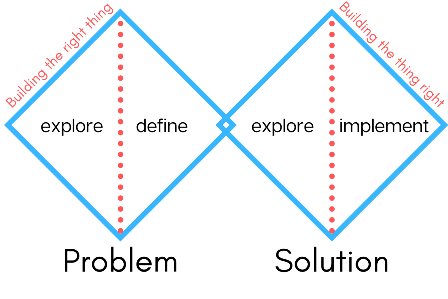 Design Better Products With Primary's Double Diamond Process ...