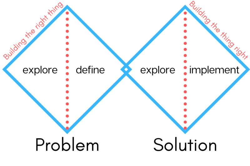 Design Better Products With Primary's Double Diamond Process ...