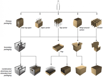 9 Different Types of Packaging Materials in 2021 | Inspirationfeed