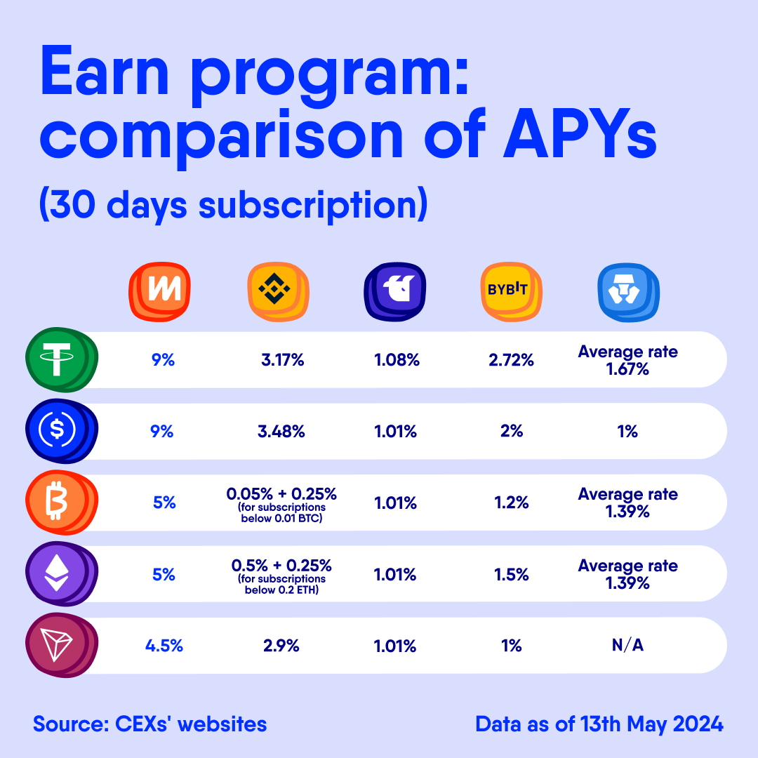 EXMO.com introduces Earn program for passive yield | Inspirationfeed